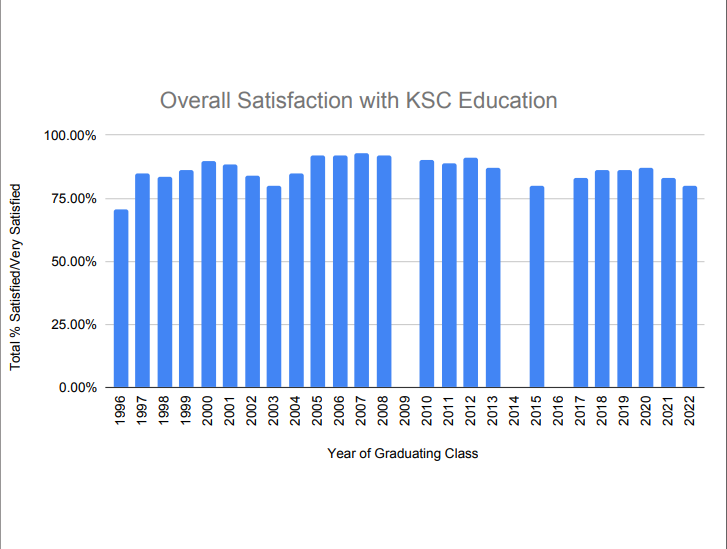 Declining satisfaction among graduates – The Equinox